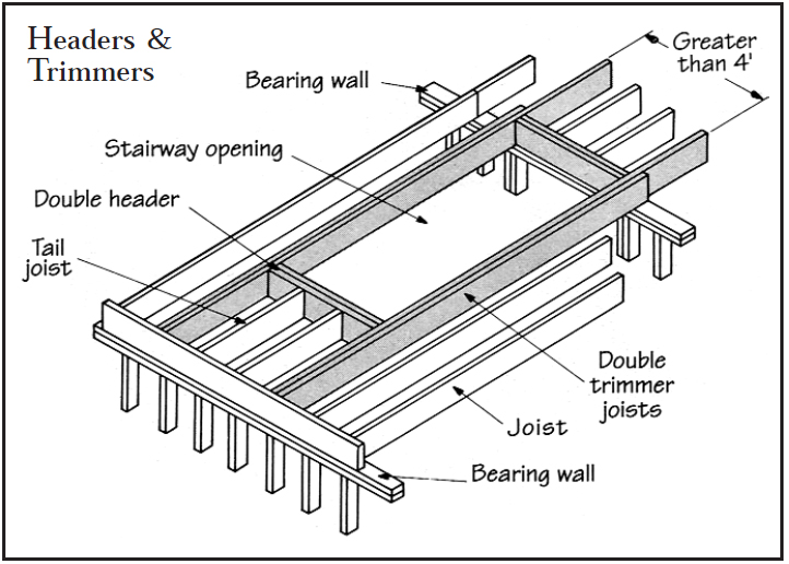 Field Guide to Common Framing Errors