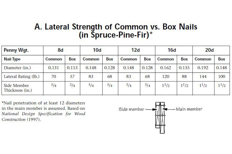 Practical Engineering: Box vs. Common Nails