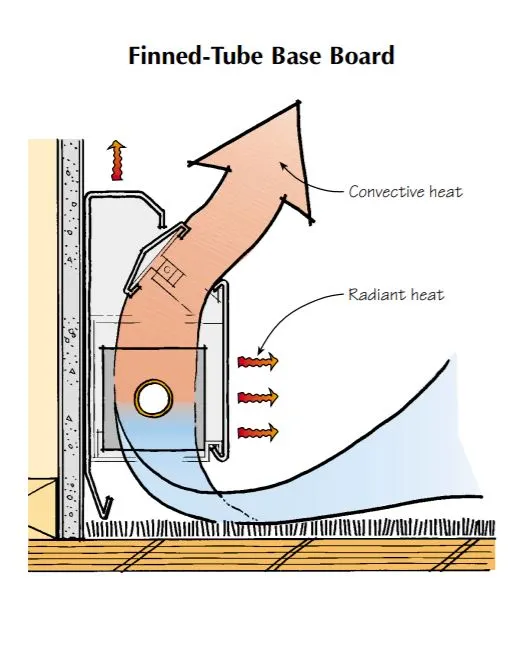 Hydronic Baseboard Basics