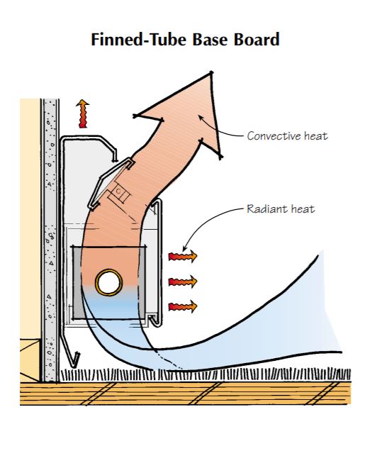 Hydronic Baseboard Basics