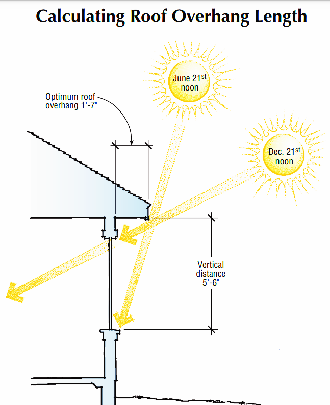 Designing Overhangs with the Sun in Mind