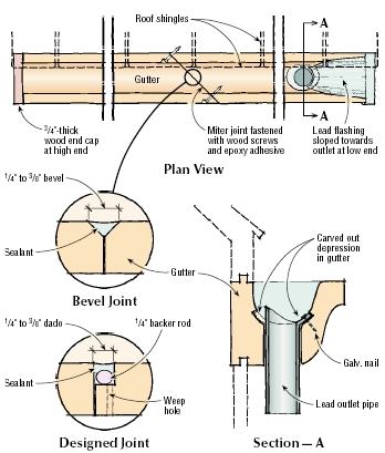 Q&A: Installing Wood Gutters