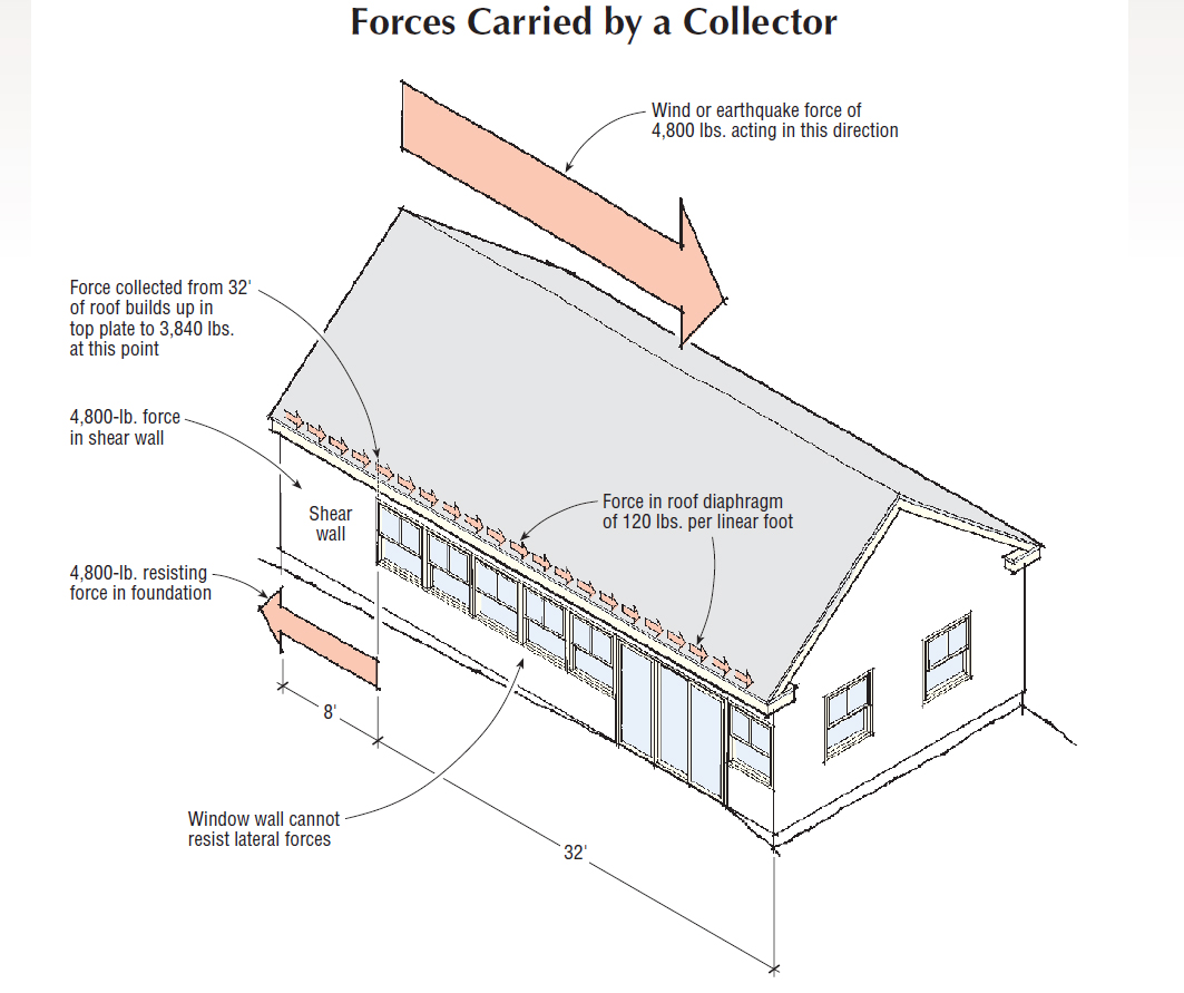 Lateral-Force Collectors for Seismic and Wind-Resistant Framing