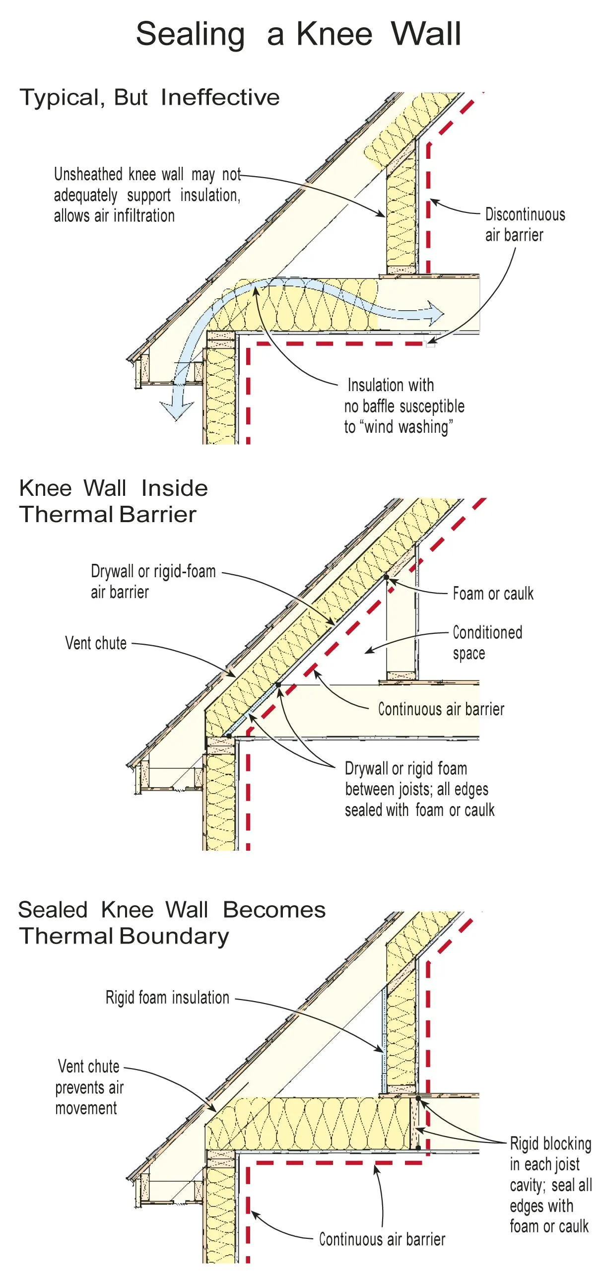 Insulating a Knee Wall
