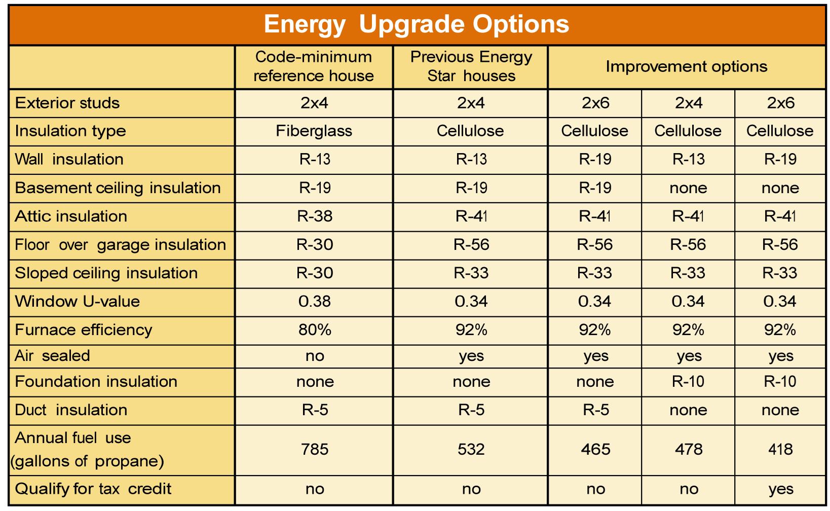Building an Energy-Efficient Spec House