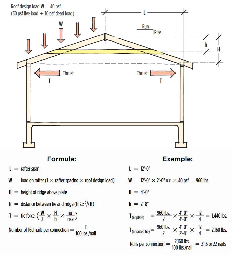 Rafter Ties and Shallow-Pitch Roofs