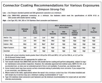 Metal Connectors and Galvanized Coatings