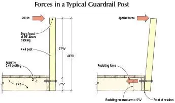 Verifying the Load Capacity of Railing Posts