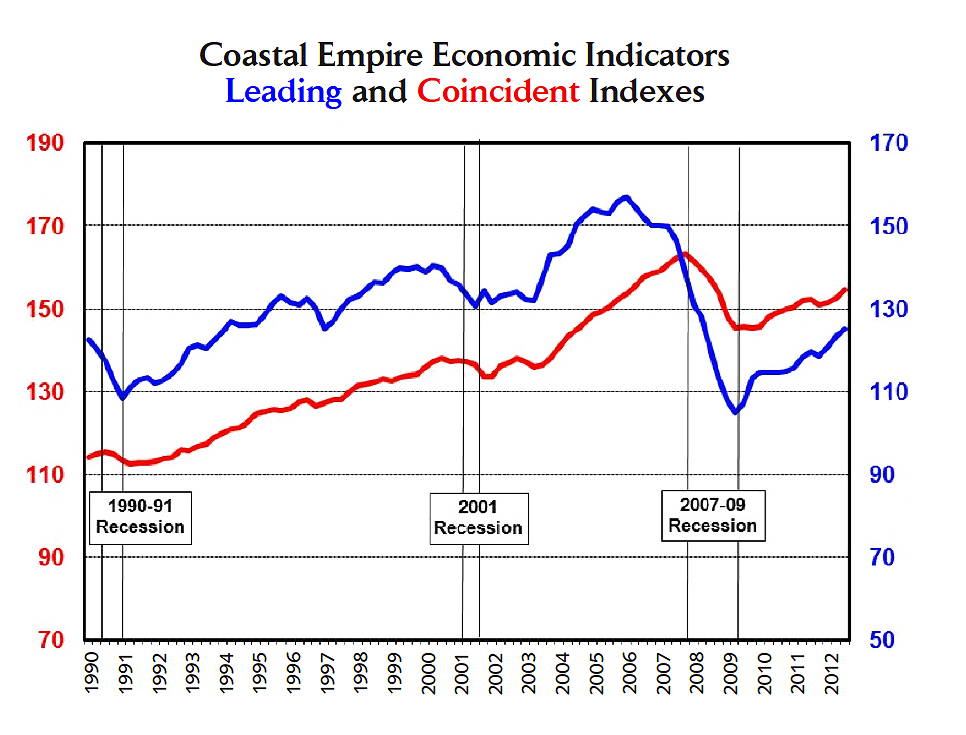 Report: Georgia Coast Shows Economic Strength