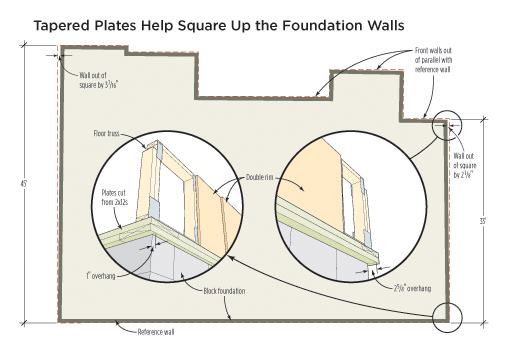 Framing Fix for a Faulty Foundation