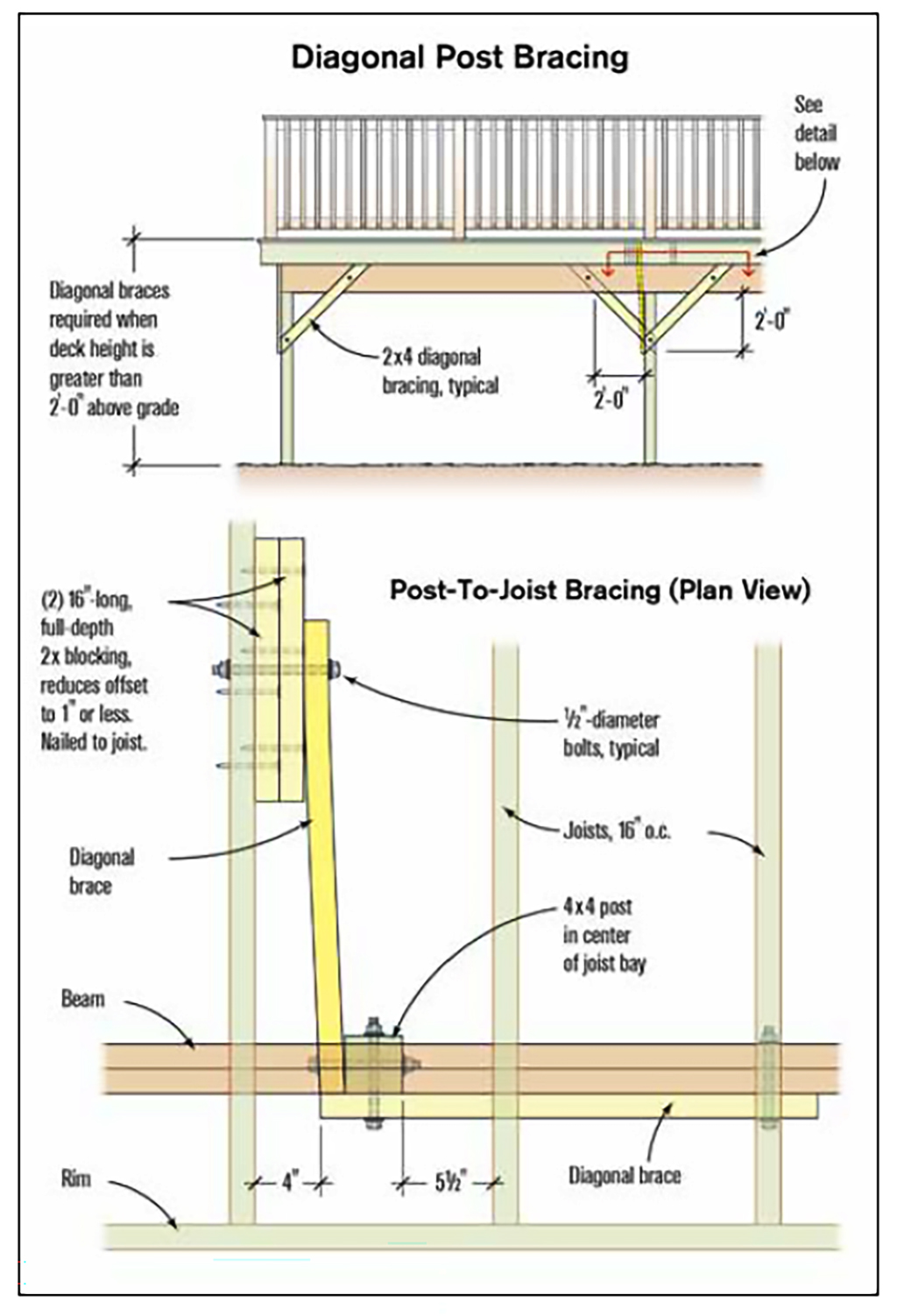 Stronger Post-to-Beam Connections