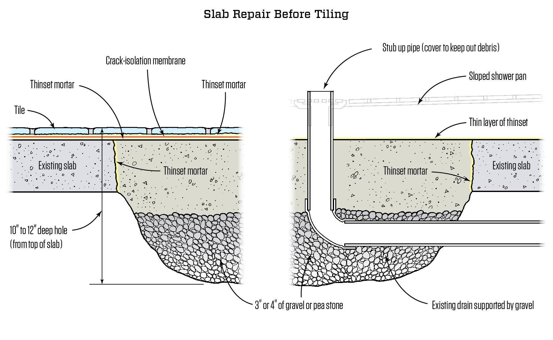 The Best Way to Repair a Hole in a Concrete Slab Before Tiling Over?