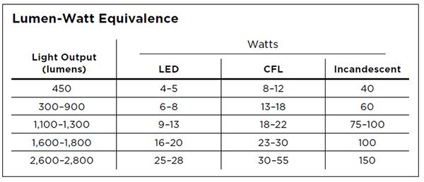 LED Lighting Essentials