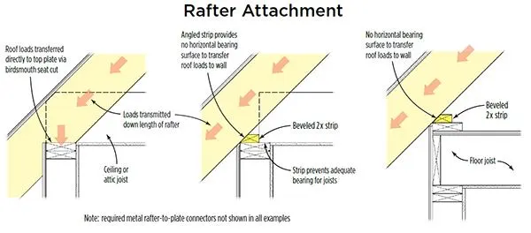 Are Birdmouths in Rafters Necessary?