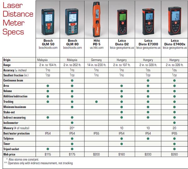 Tool Test: Laser Distance Meters