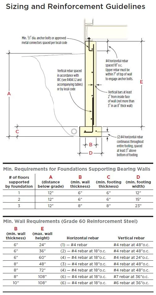 Stem Wall Footing And Foundation What Does The Inside Of A Foundation