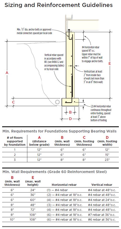 Building Stem Wall Foundations - Part II