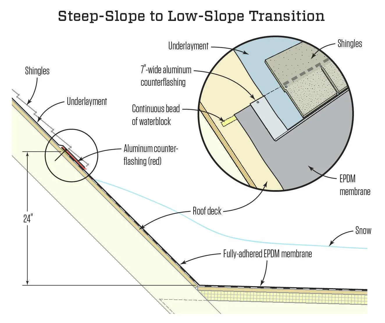 Metal Roof Transition Flashing