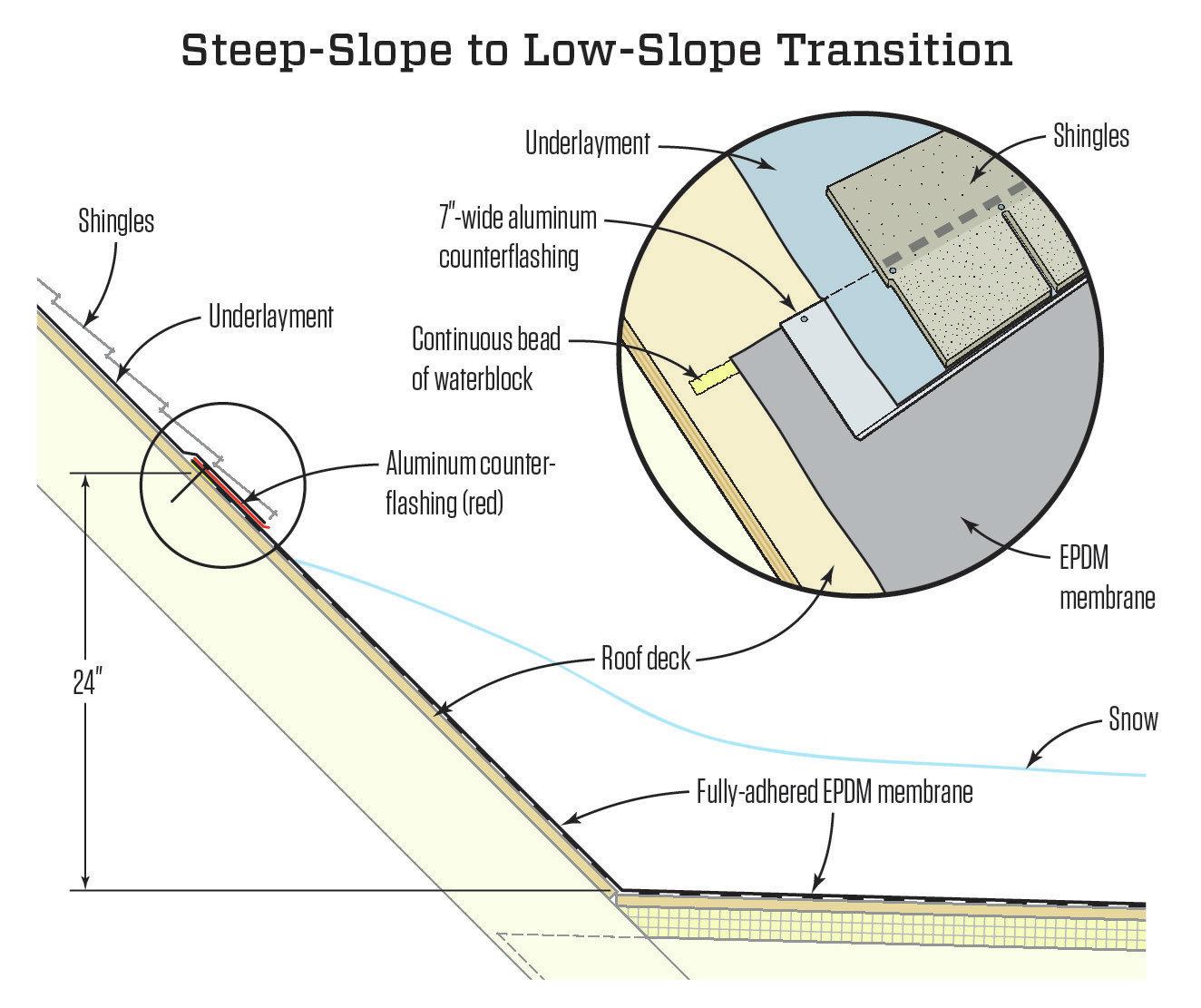 Steep-Slope to Low-Slope Transitions