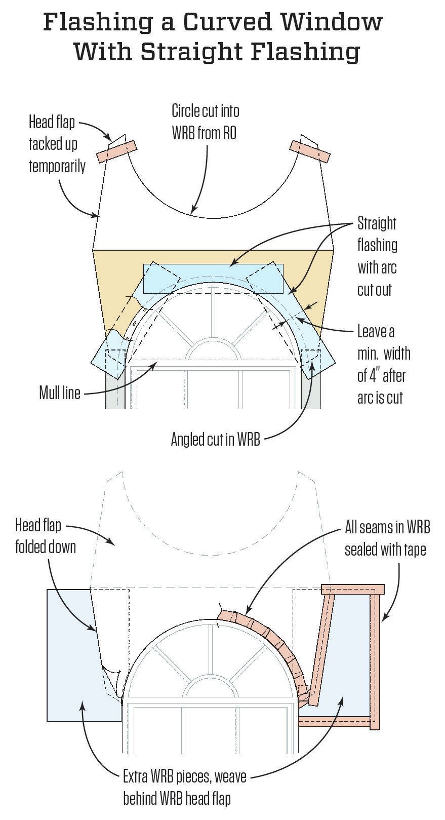 Flashing a Curved Window With Straight Flashing