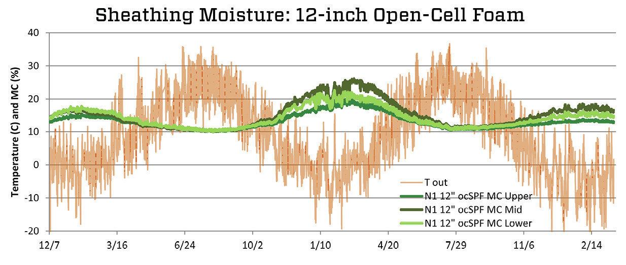 Studying Moisture in Fat Walls