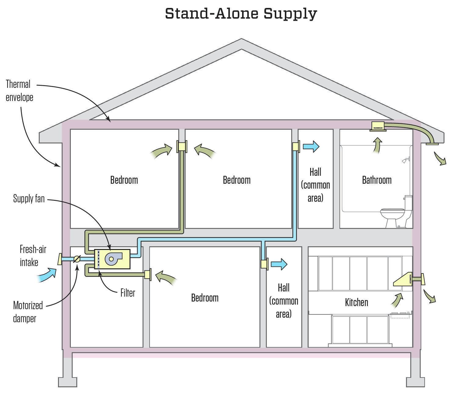 Choosing a Whole-House Ventilation Strategy