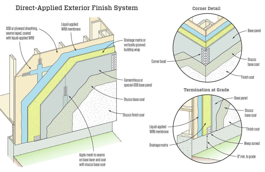 Synthetic Stucco Without Failures