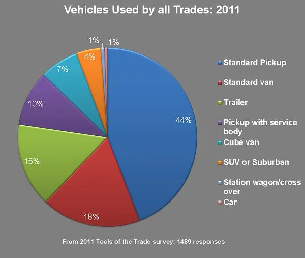 What’s the Best Vehicle for Construction Work?