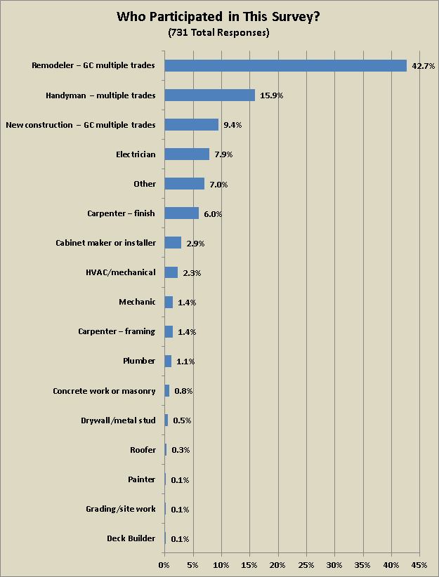 Tradesmen’s Favorite Hand Tools
