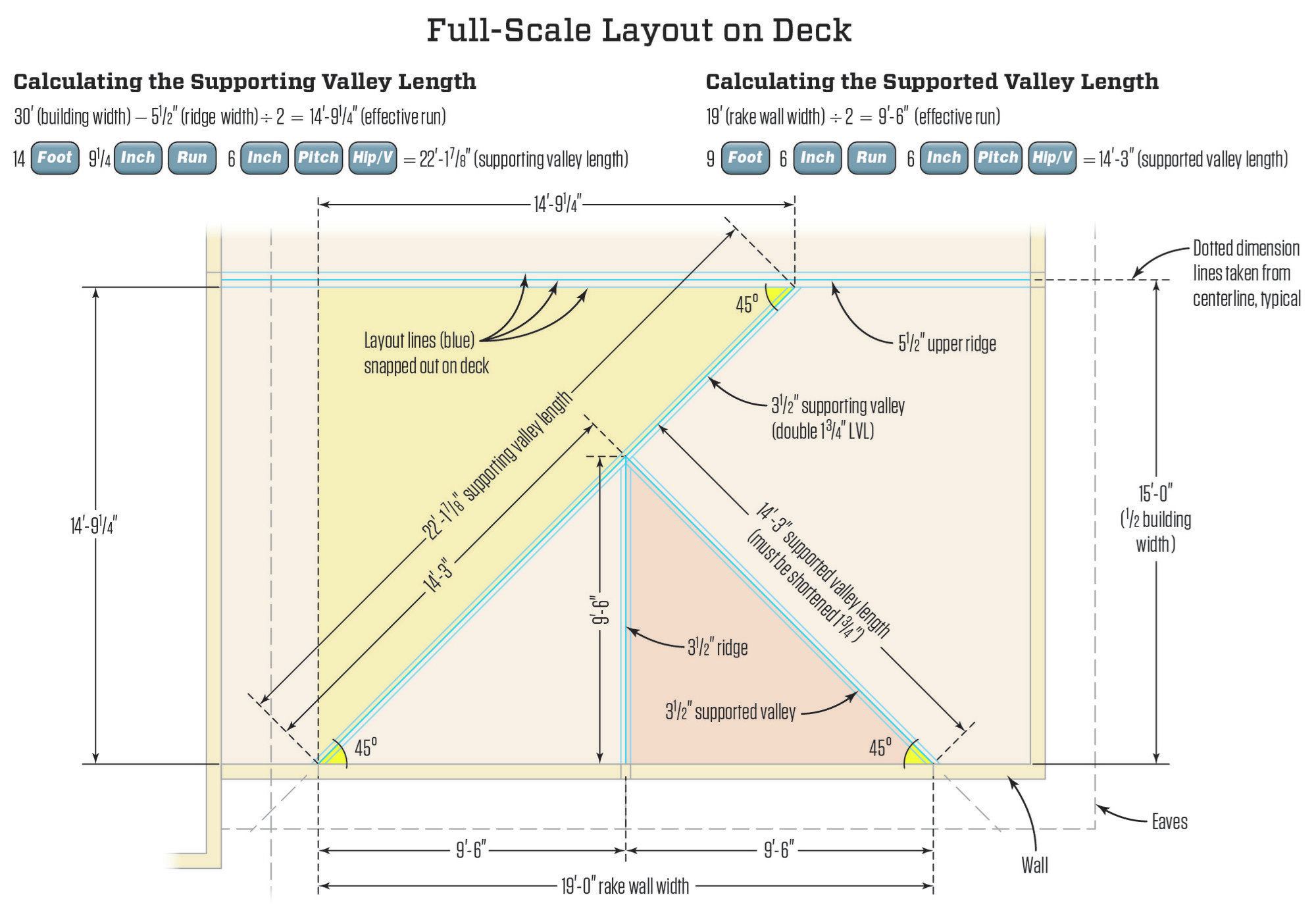 Framing a Supporting Valley