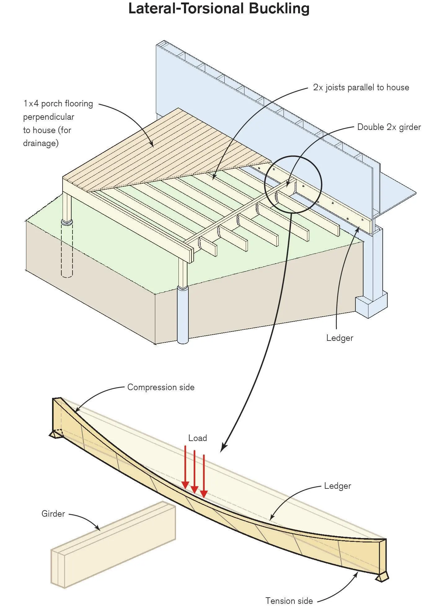 Connecting Girders to Deck Ledgers