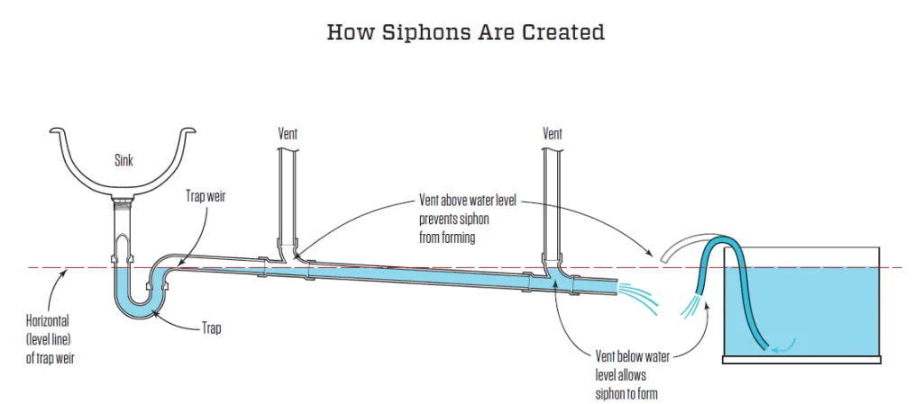 Maximum Length for Fixture Drains