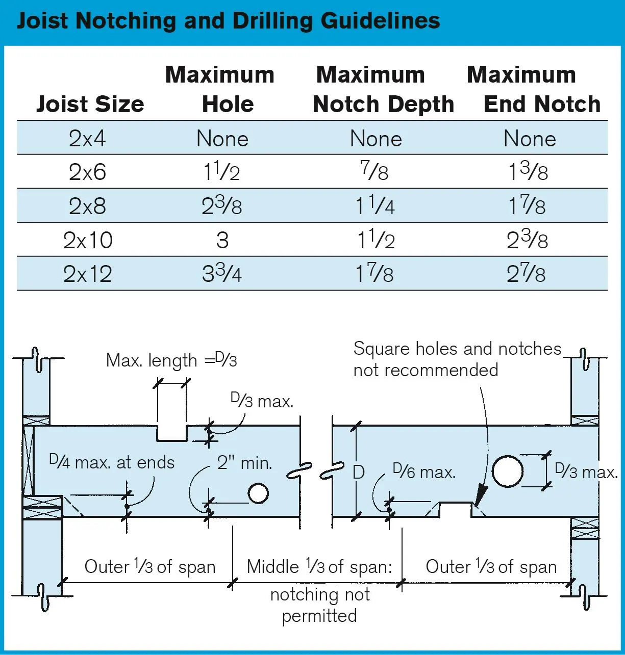 Rules for Drilling and Notching Deck Framing