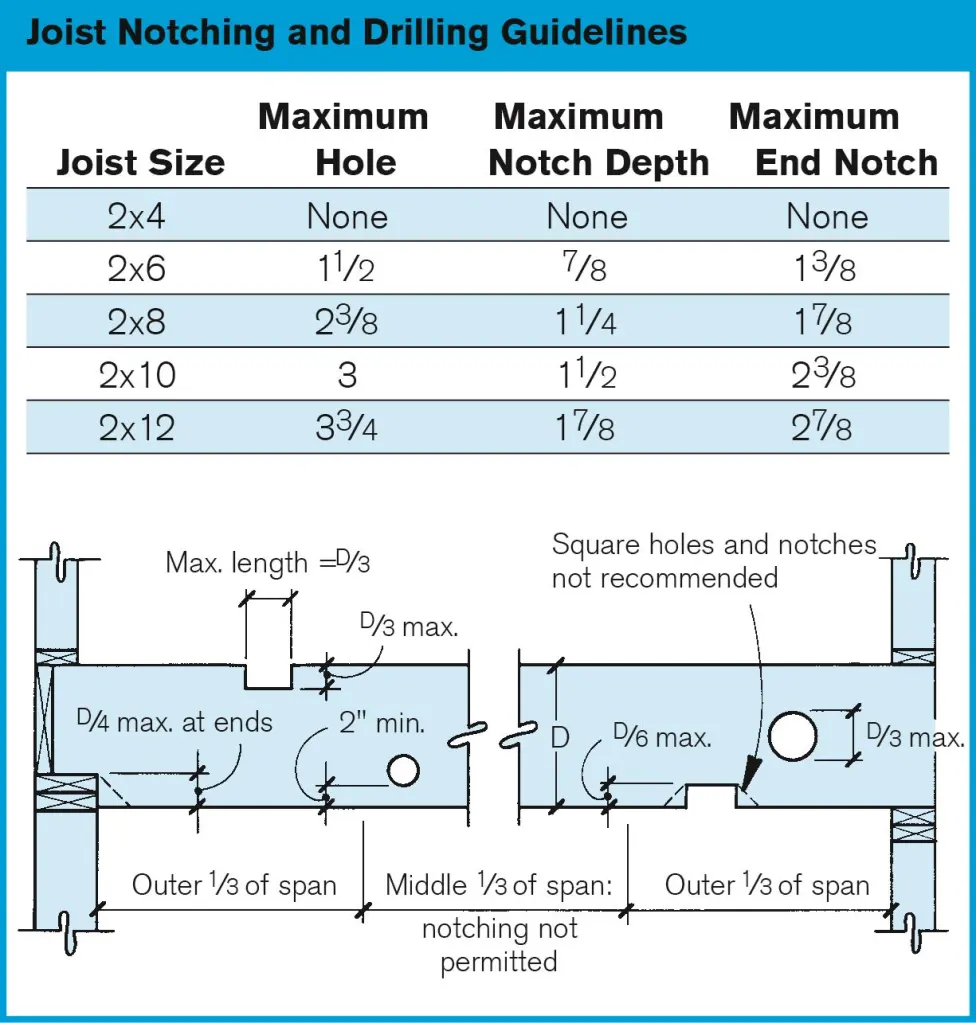 Rules for Drilling and Notching Deck Framing