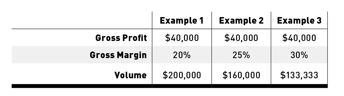 Projecting Markup, Margin, and Sales