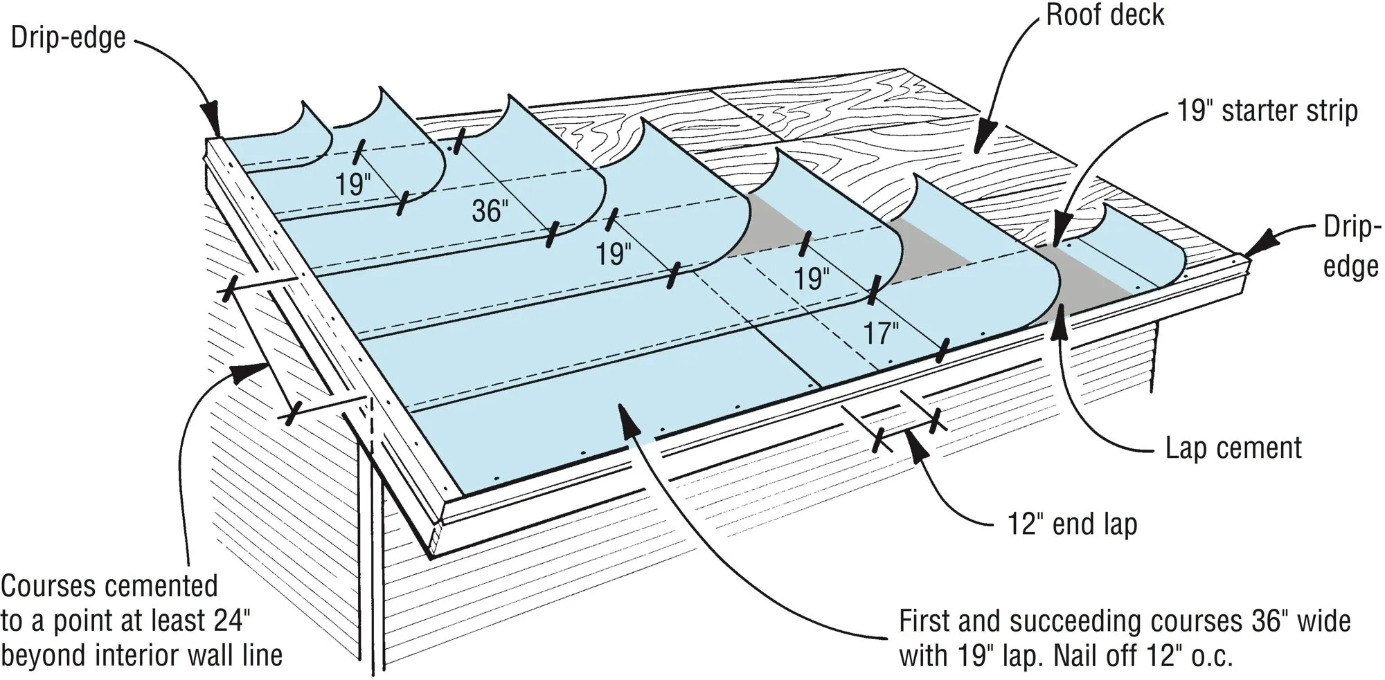 Underlayment for Shallow Roofs