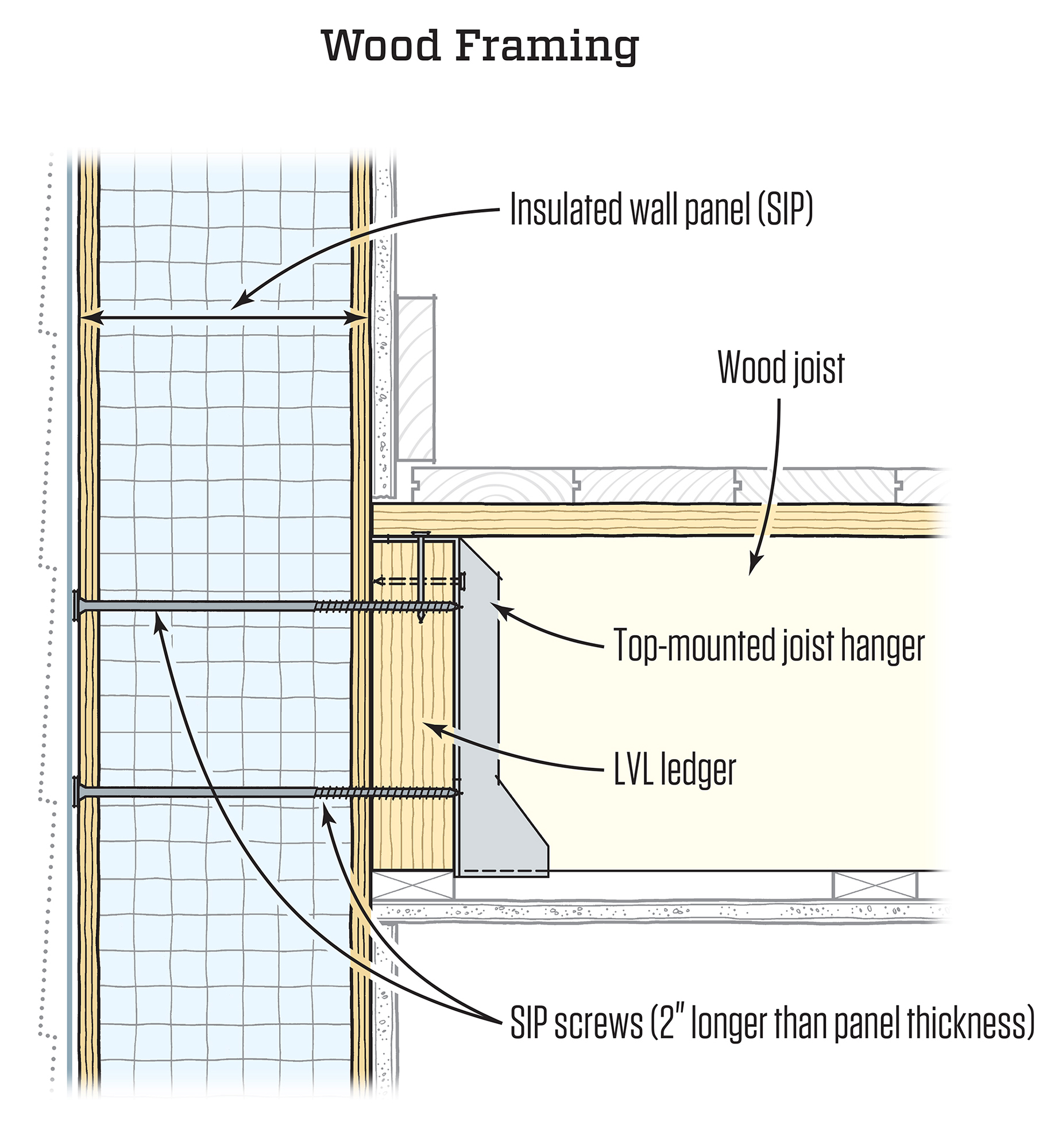 JLC Field Guide: Structural Insulated Panels - Journal of Light ...