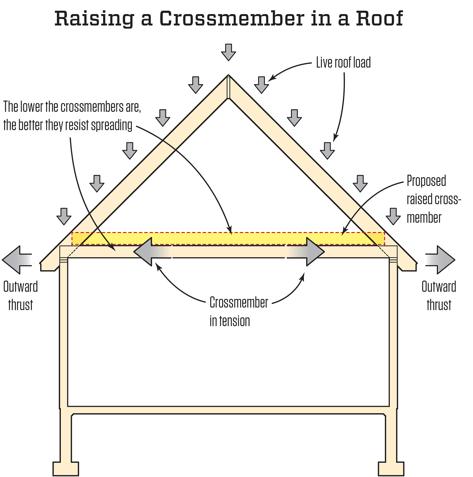 Raising Crossmembers in a Roof