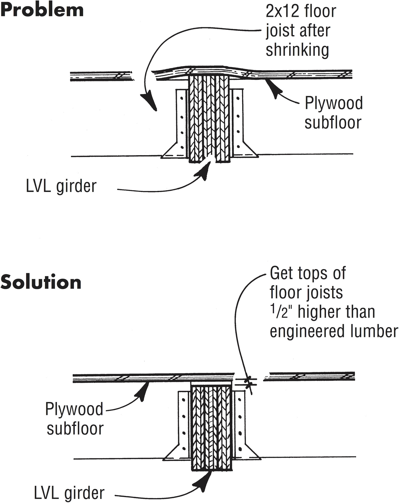 Flush-Framed Floor Joists