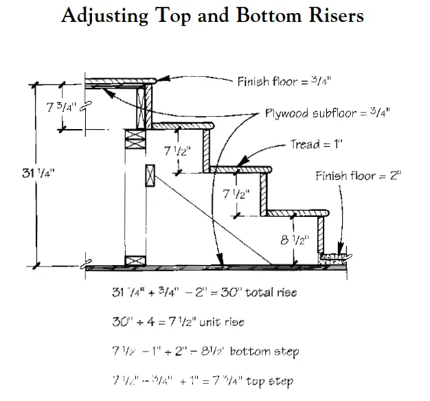 Stair Construction Formula