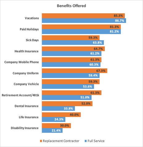 RM550 Preview: What Benefits Do Top Remodelers Offer Their Employees?