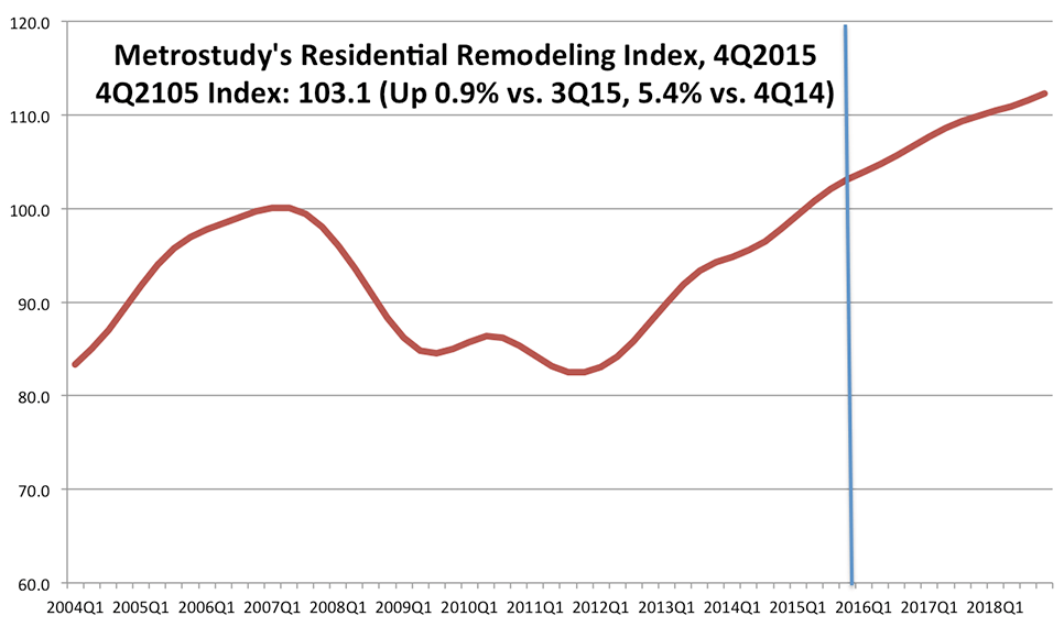 Remodeling Activity up 5.4% in 4Q from a Year Ago, Metrostudy Finds