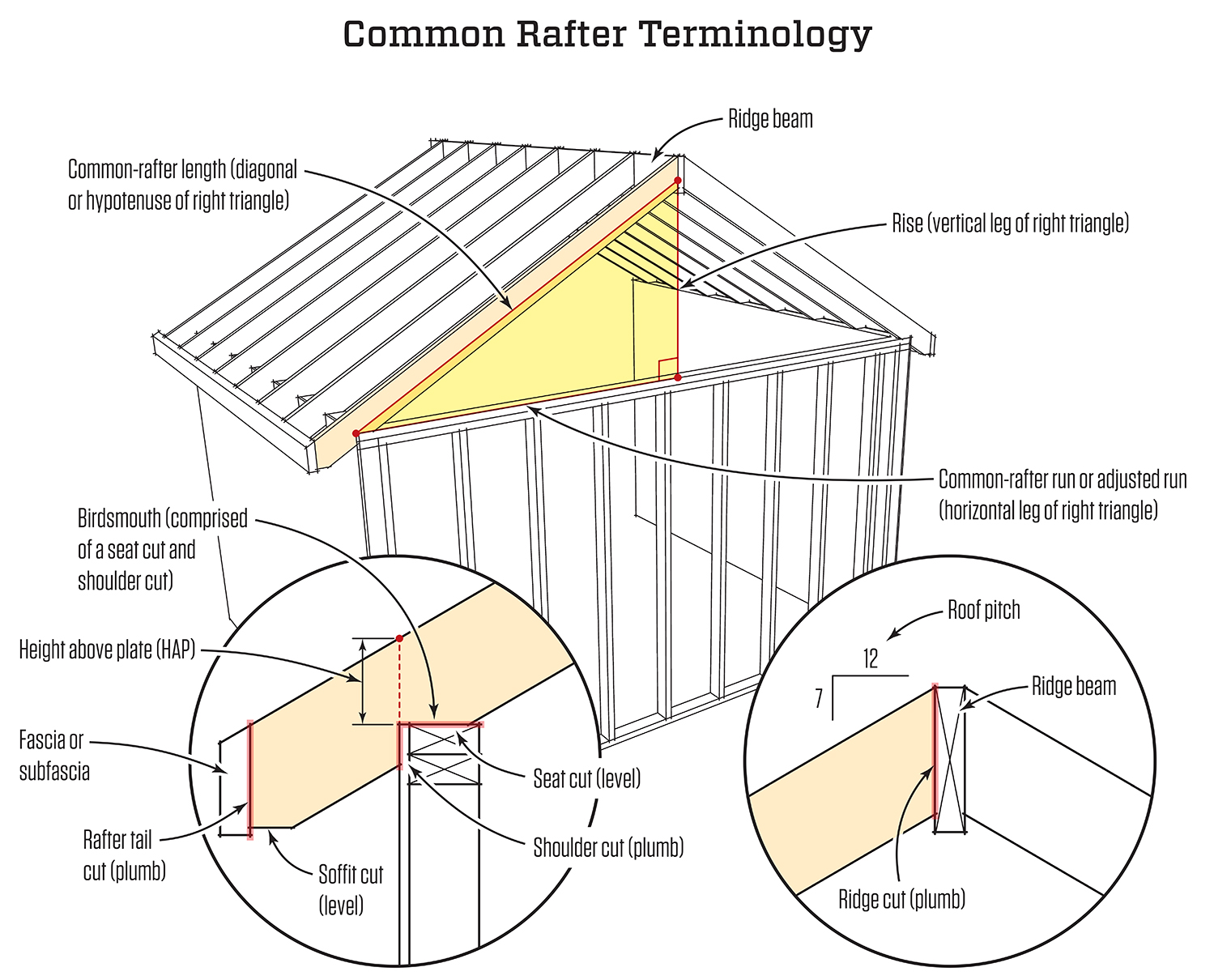 Cutting Common Rafters