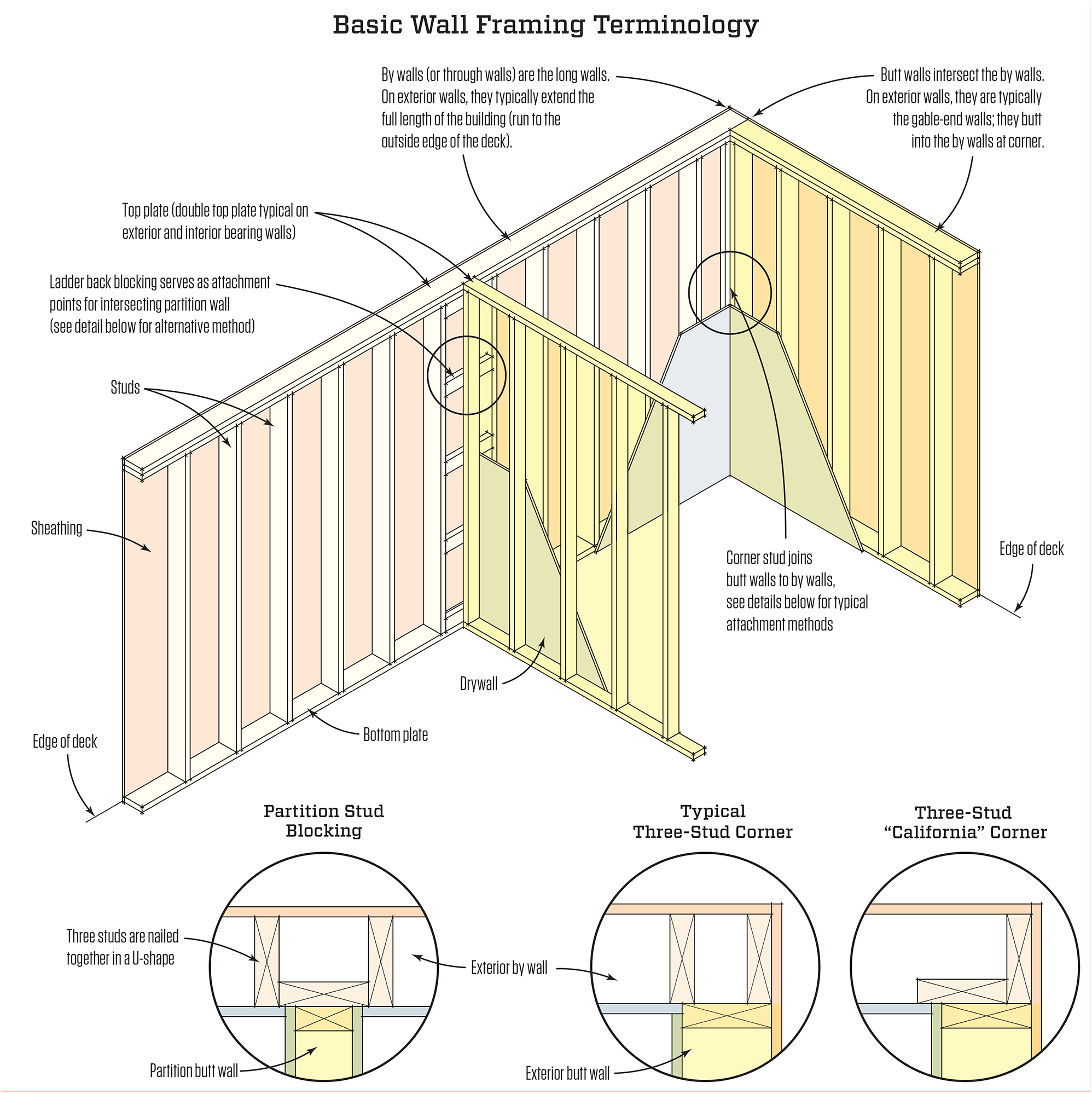Basic Wall Framing