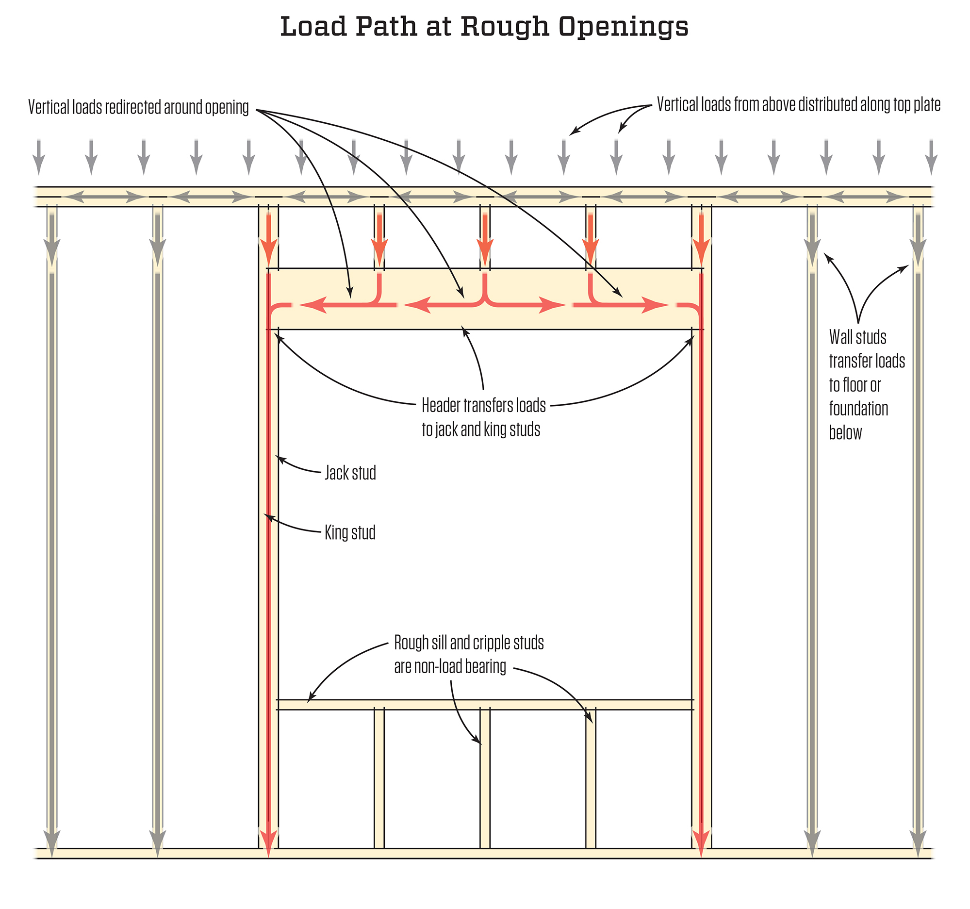 Framing Rough Openings