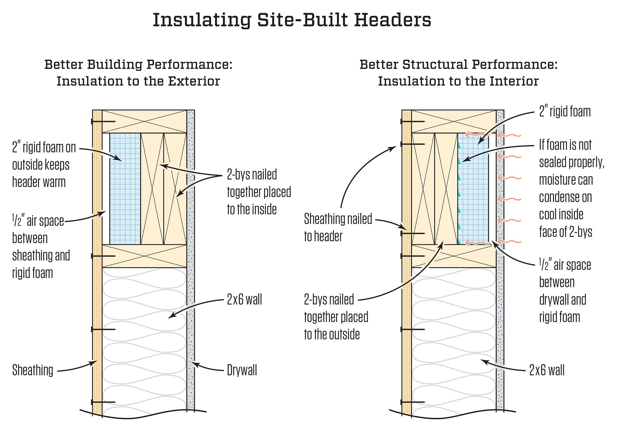 Insulated Headers