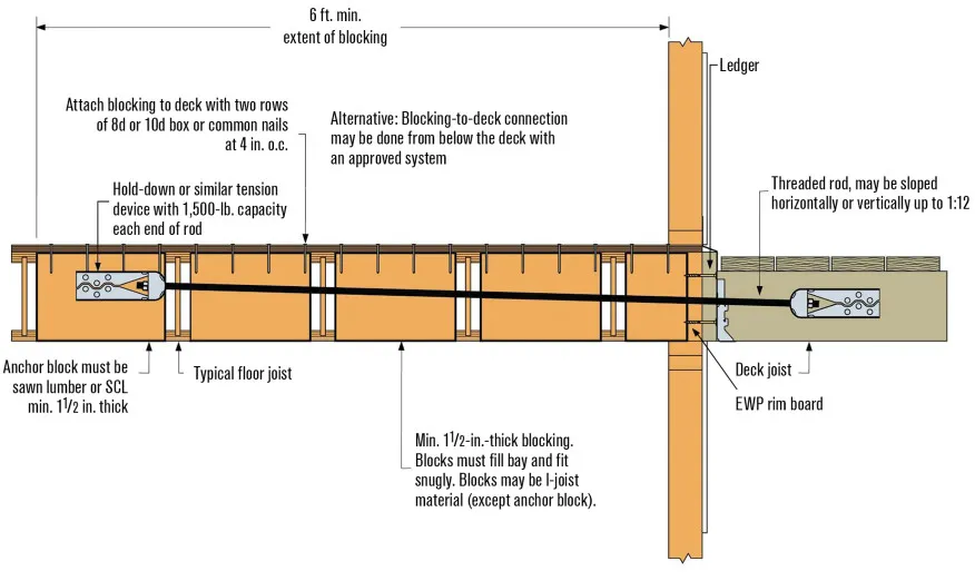 Deck Ledgers and I-Joist Floor Systems