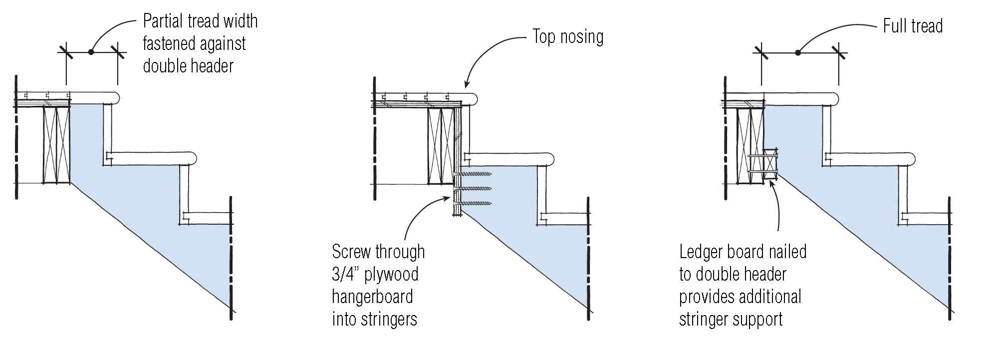 Attaching Stair Stringers