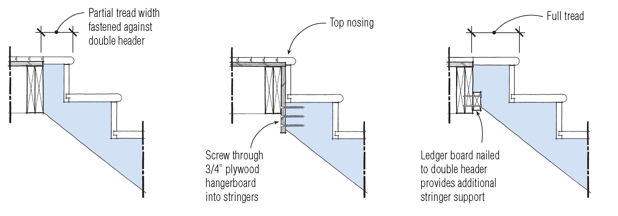 Attaching Stair Stringers