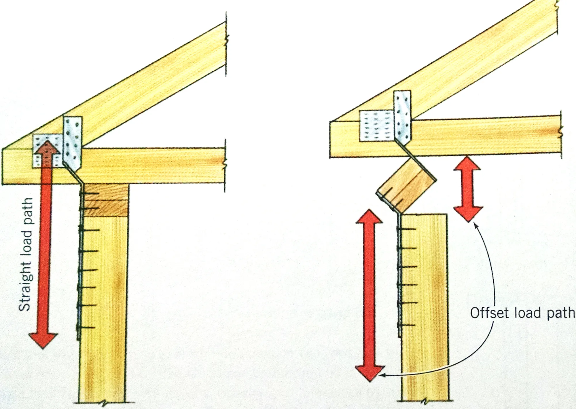 Direct Load Path